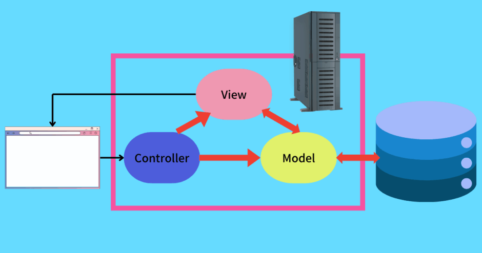 【Webシステム開発講座#10】MVCモデルとは？実際のフォルダ構成とプログラム修正で理解しよう！ – モグラビトの巣穴